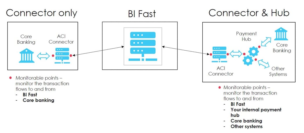 Bank Indonesia BI-Fast implementation | IR
